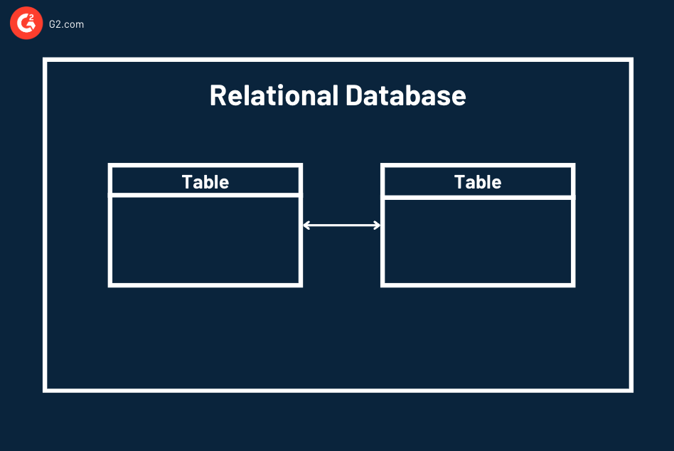 What Is a Relational Database? How Does RDBMS Organize Data